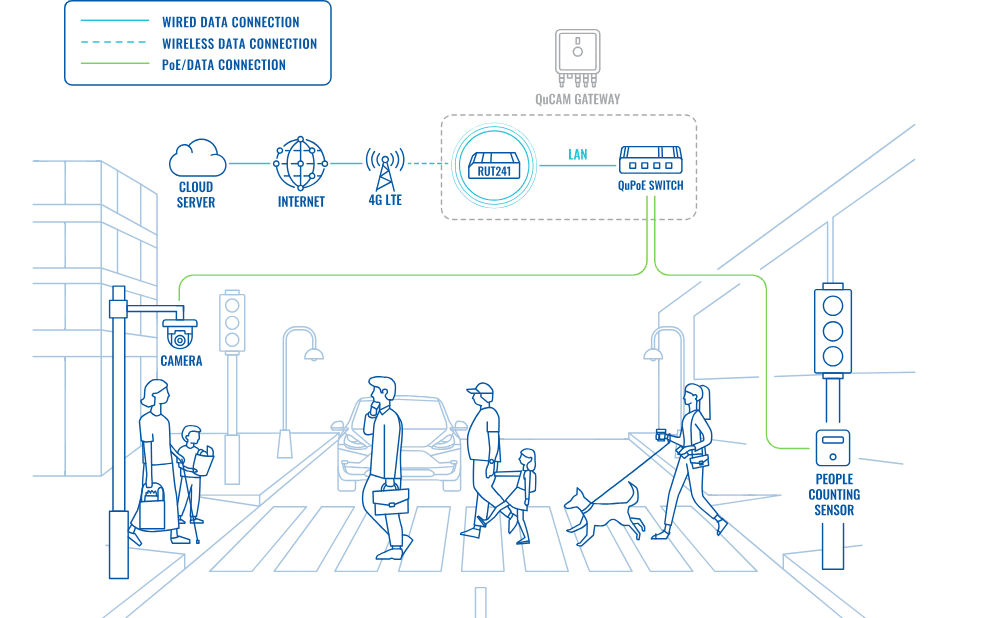 4G Router for Foot Traffic People Counter Connectivity | Convergia